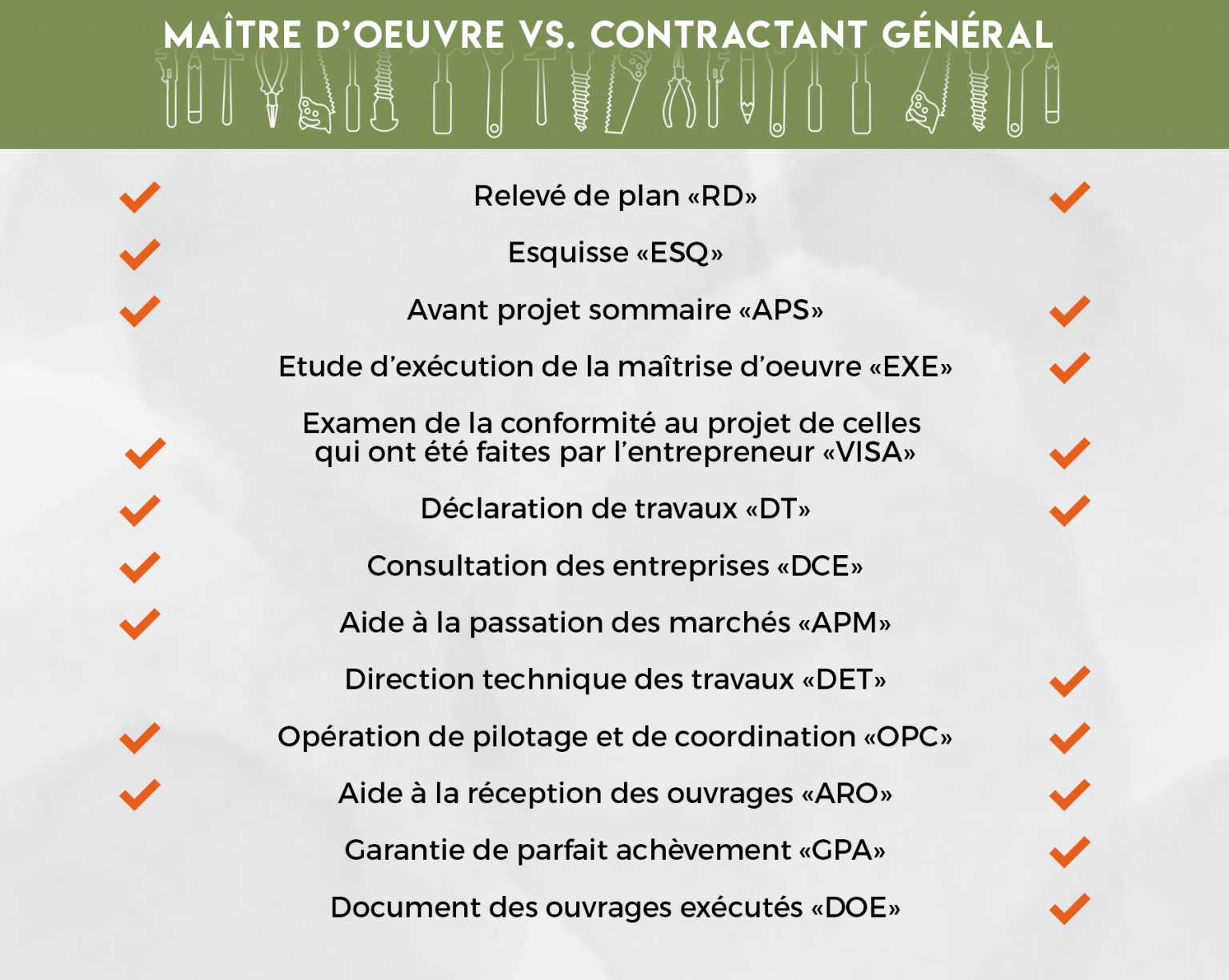 Contractant général ou maître d'oeuvre: quelles différences?