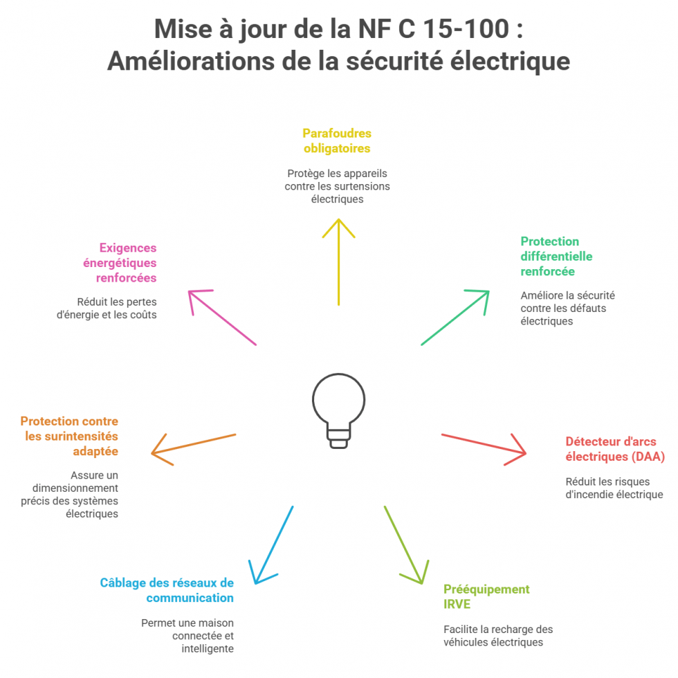 Électricité : ce que la nouvelle norme NF C 15-100 change pour vos installations en 2025 - Groupe H